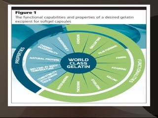 Soft capsules and Quality control tests | PDF