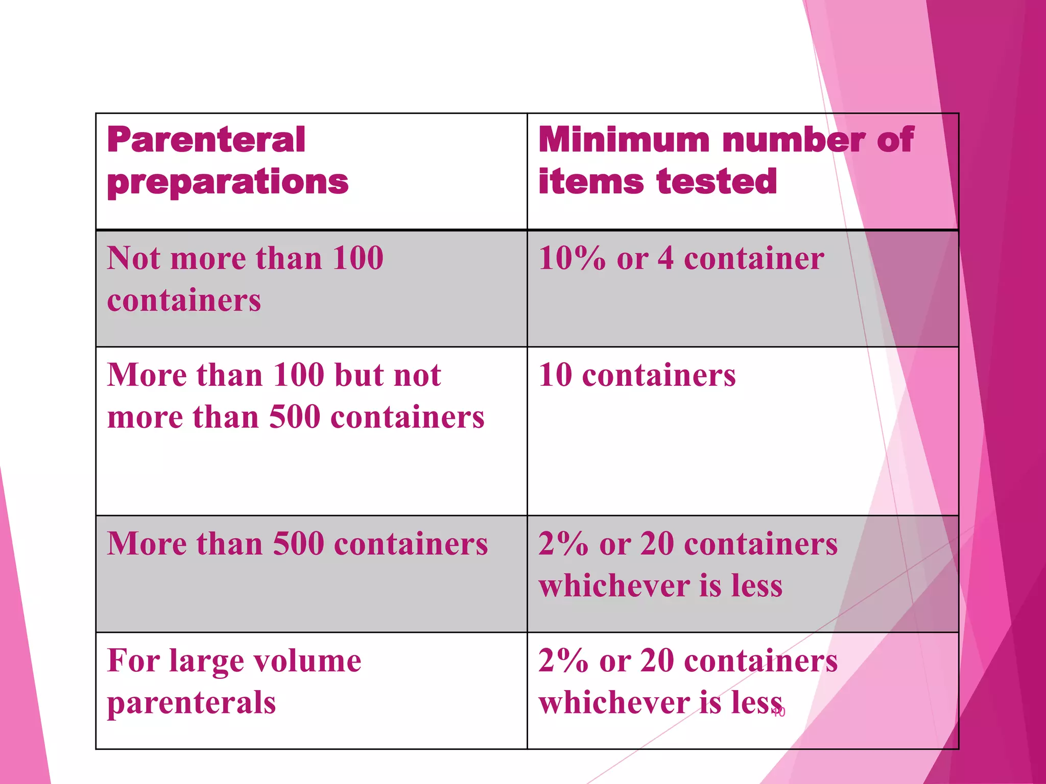Quality control tests for parenterals ppt | PPTX