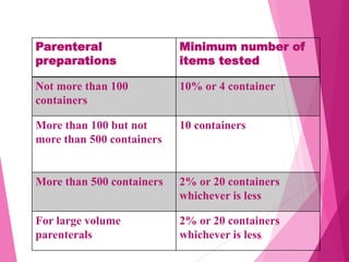 Quality control tests for parenterals ppt | PPTX