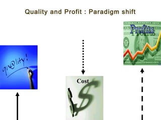 Quality, cost & profit relationship | PPT