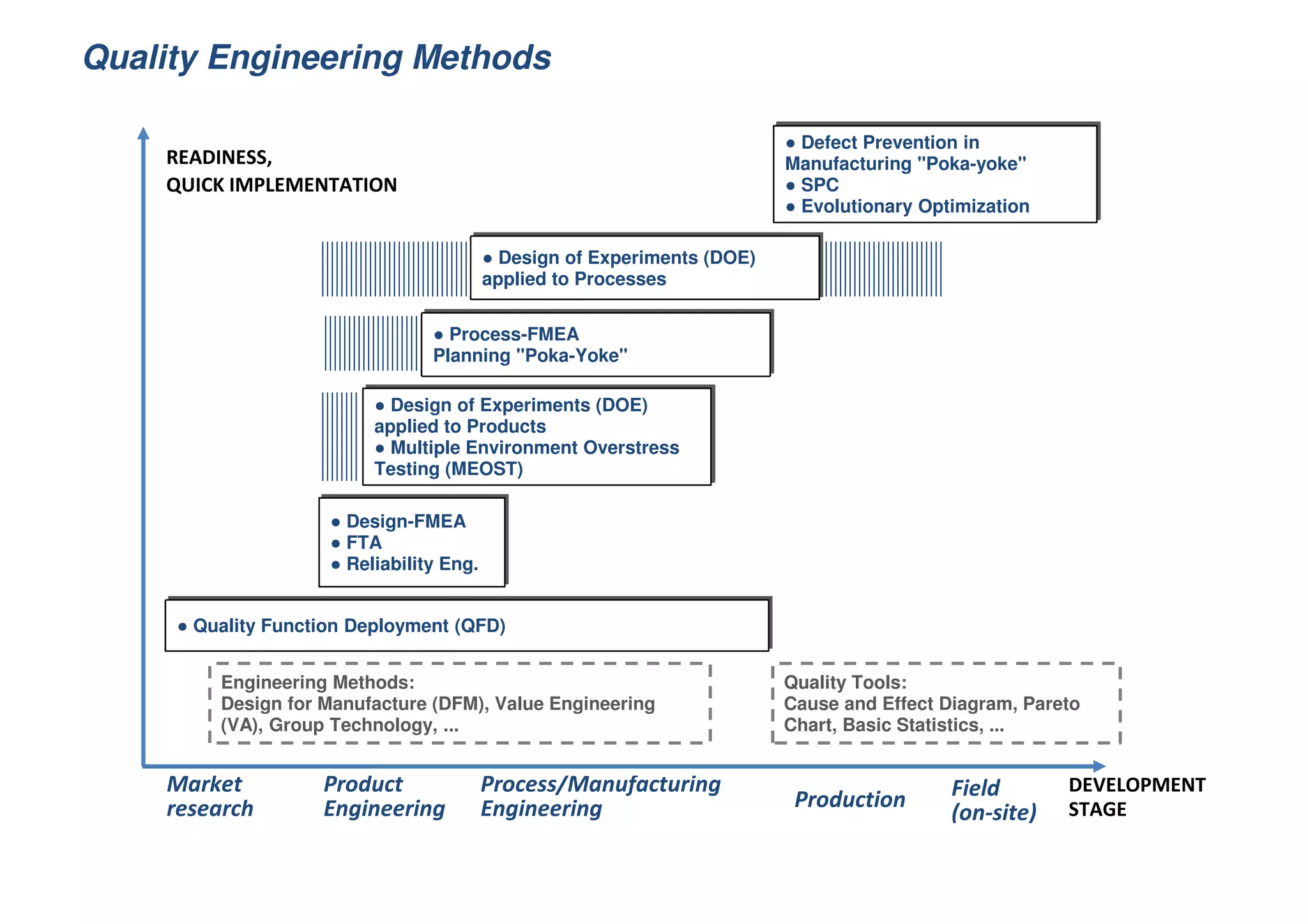Quality engineering methods | PDF