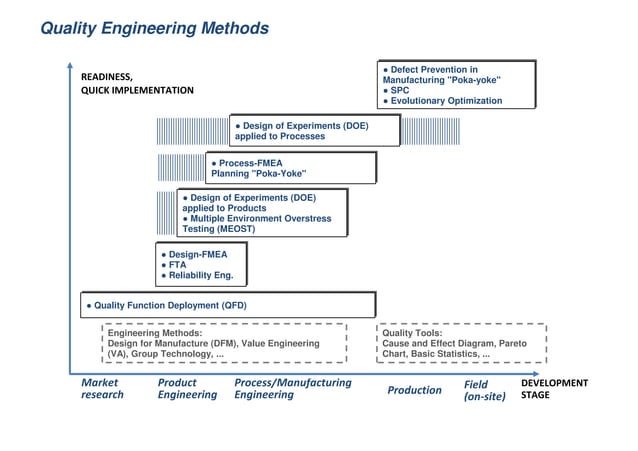 Quality engineering methods | PPT