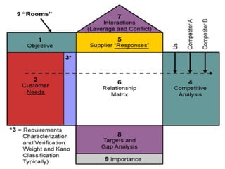 Quality functional deployment | PPTX