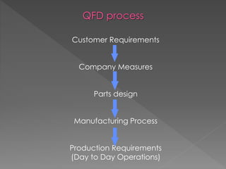 Quality functional deployment | PPTX