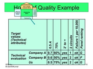 Quality function deployment | PPT