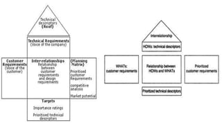 Quality function deployment | PPT