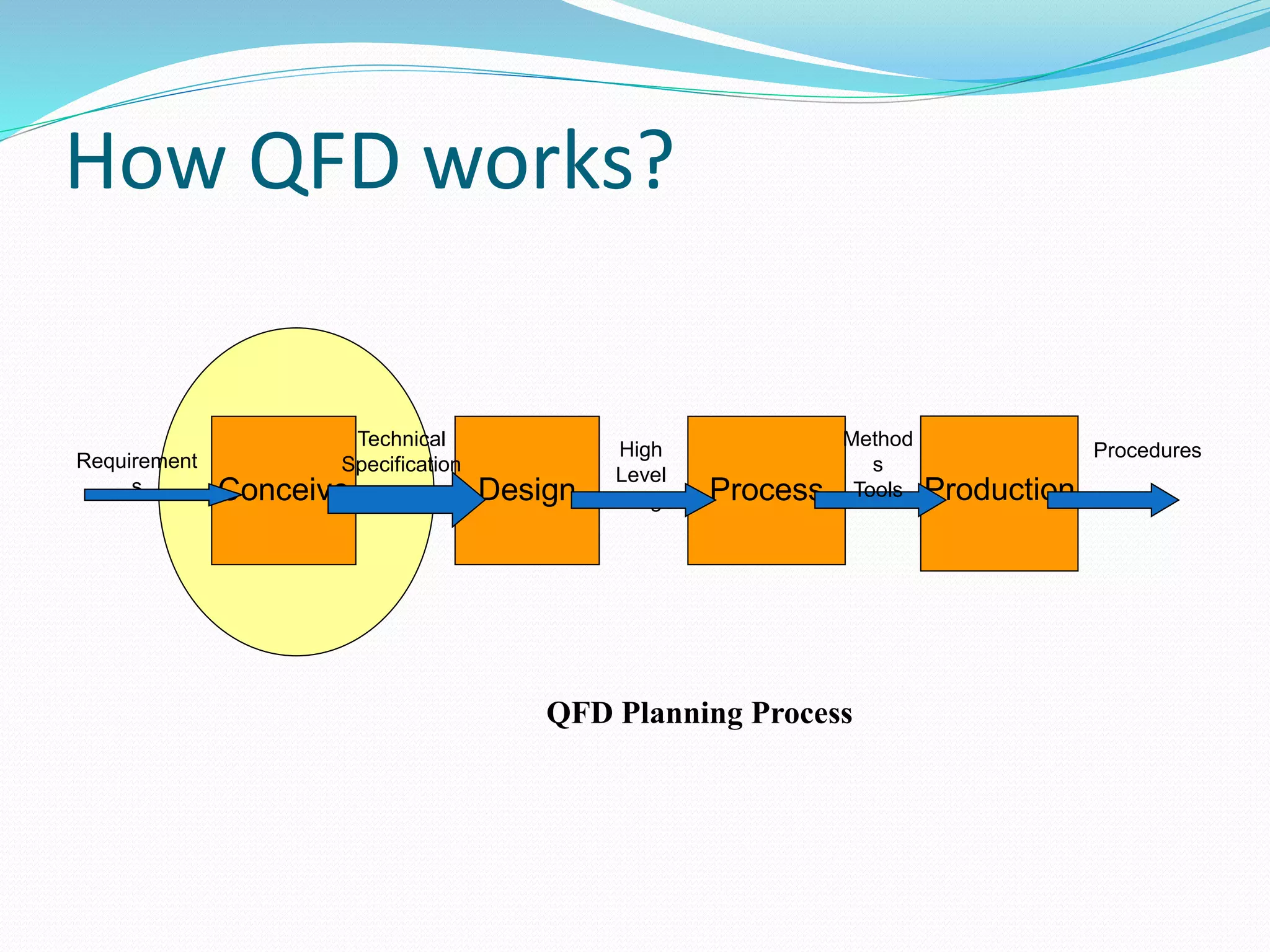 Quality Function Deployment Ppt