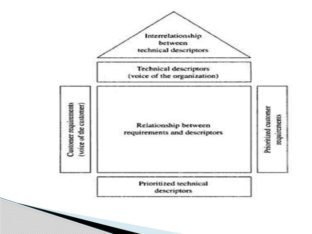 Quality Function Deployment Qfd Services Pptx