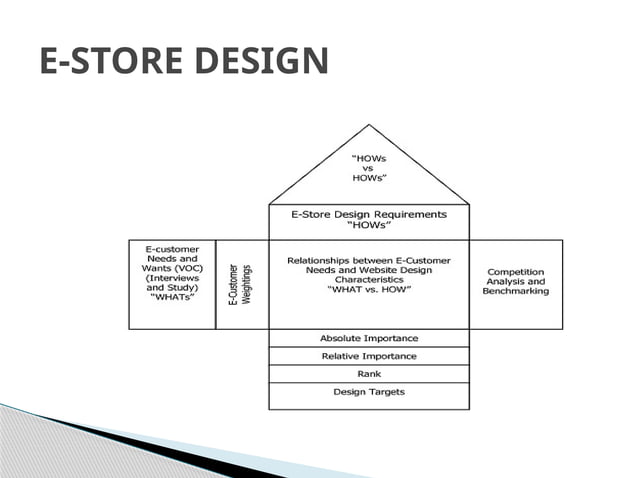 Quality Function Deployment Qfd Services Pptx