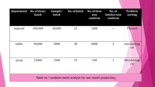 Quality improvement and cost reduction (project by project appoach) | PPTX