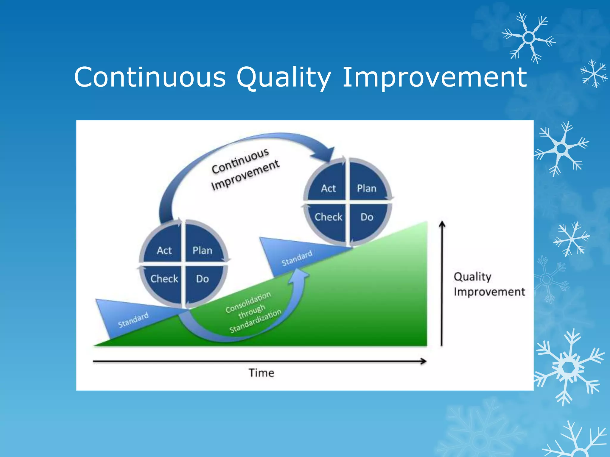 Quality Improvement Methods | PPTX