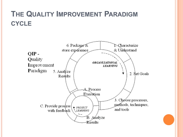 Quality improvement paradigm (QIP) | PPTX | Computer Software and ...