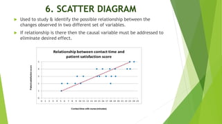 Quality improvement tools in hc qms | PPTX