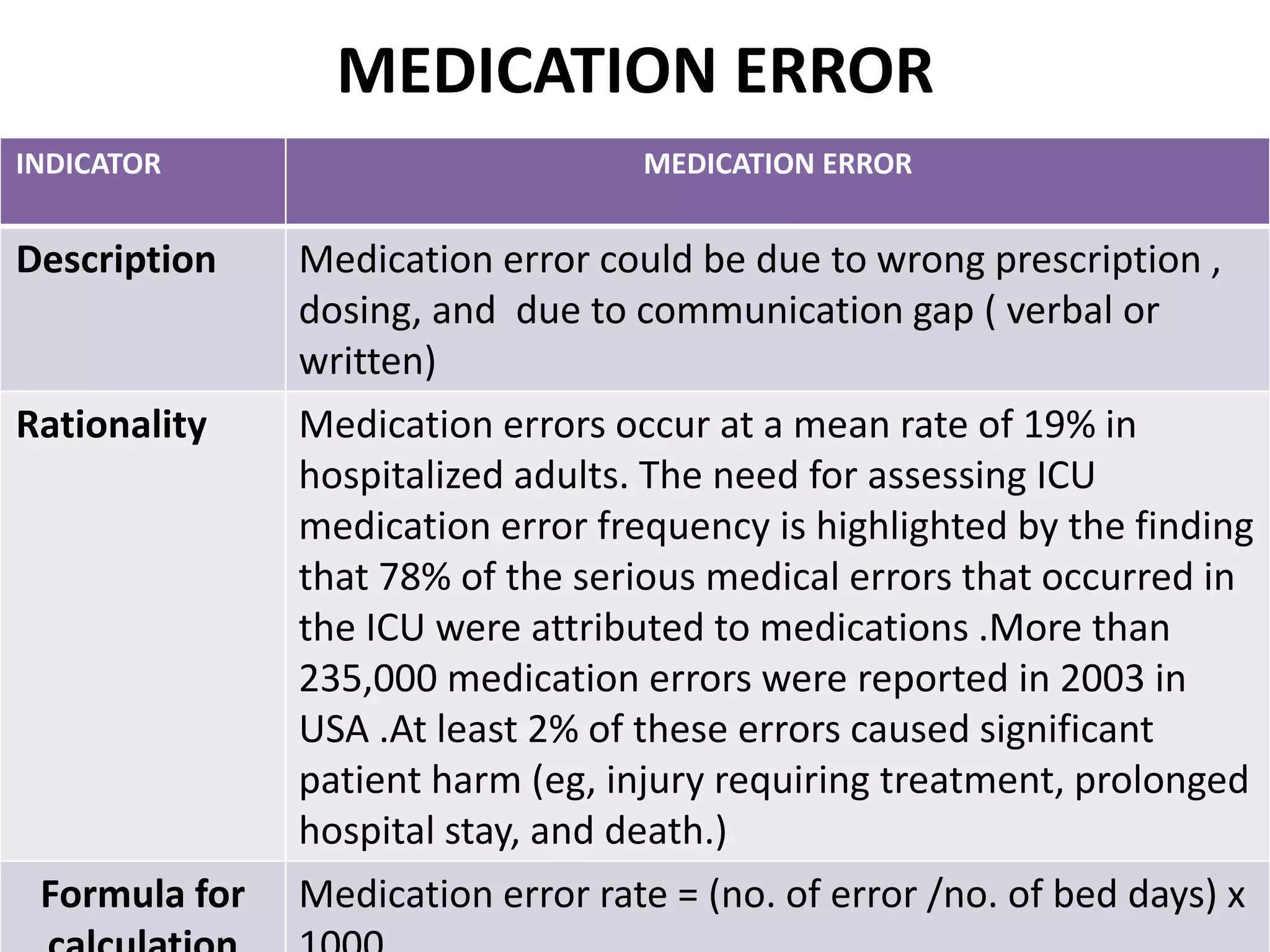 Quality indicator of icu | PPTX