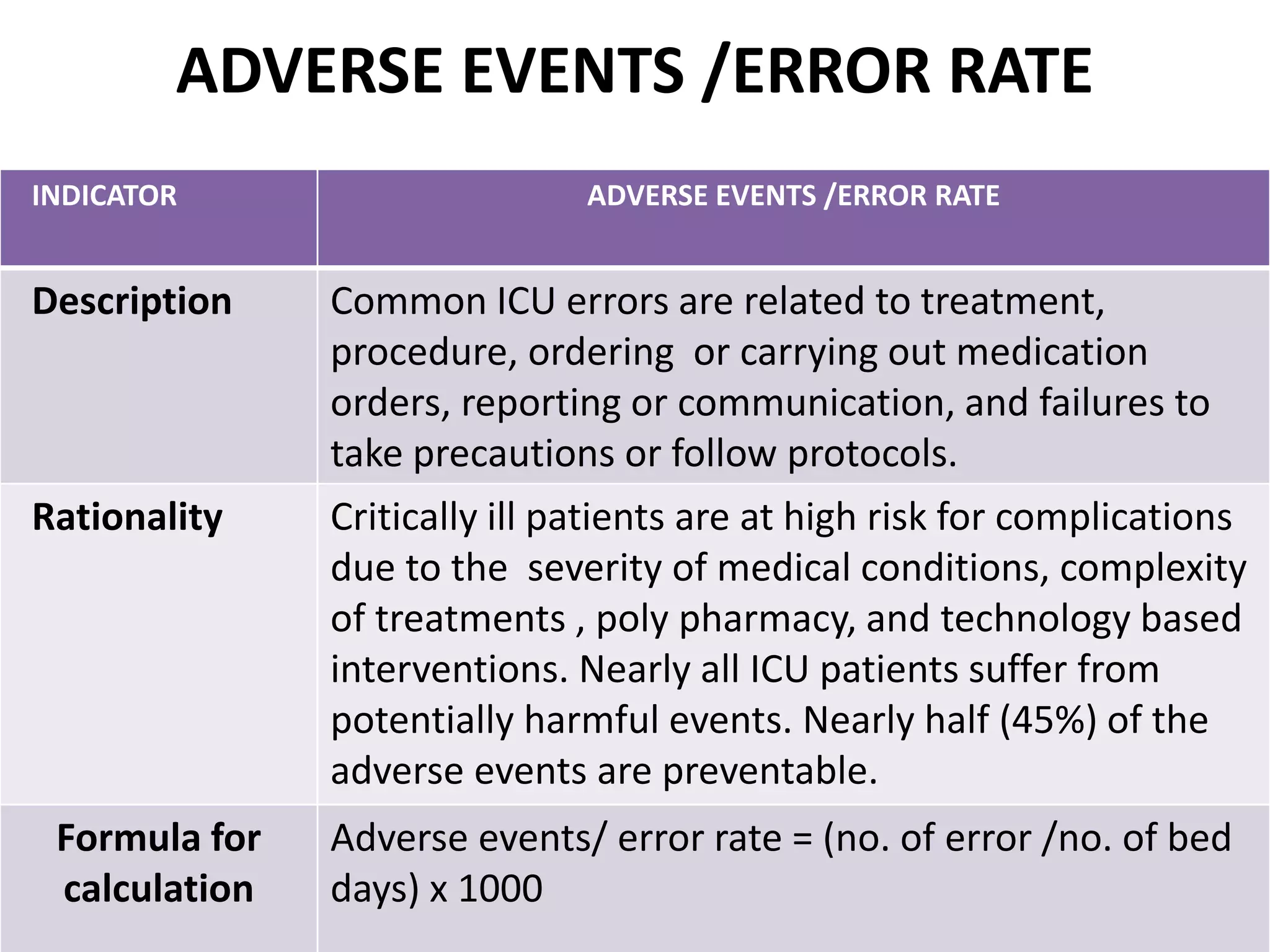 Quality indicator of icu | PPTX