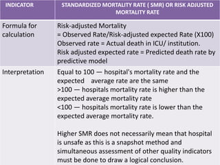 Quality indicator of icu | PPTX