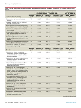 Quality indicators for gastrointestinal endoscopy units | PDF