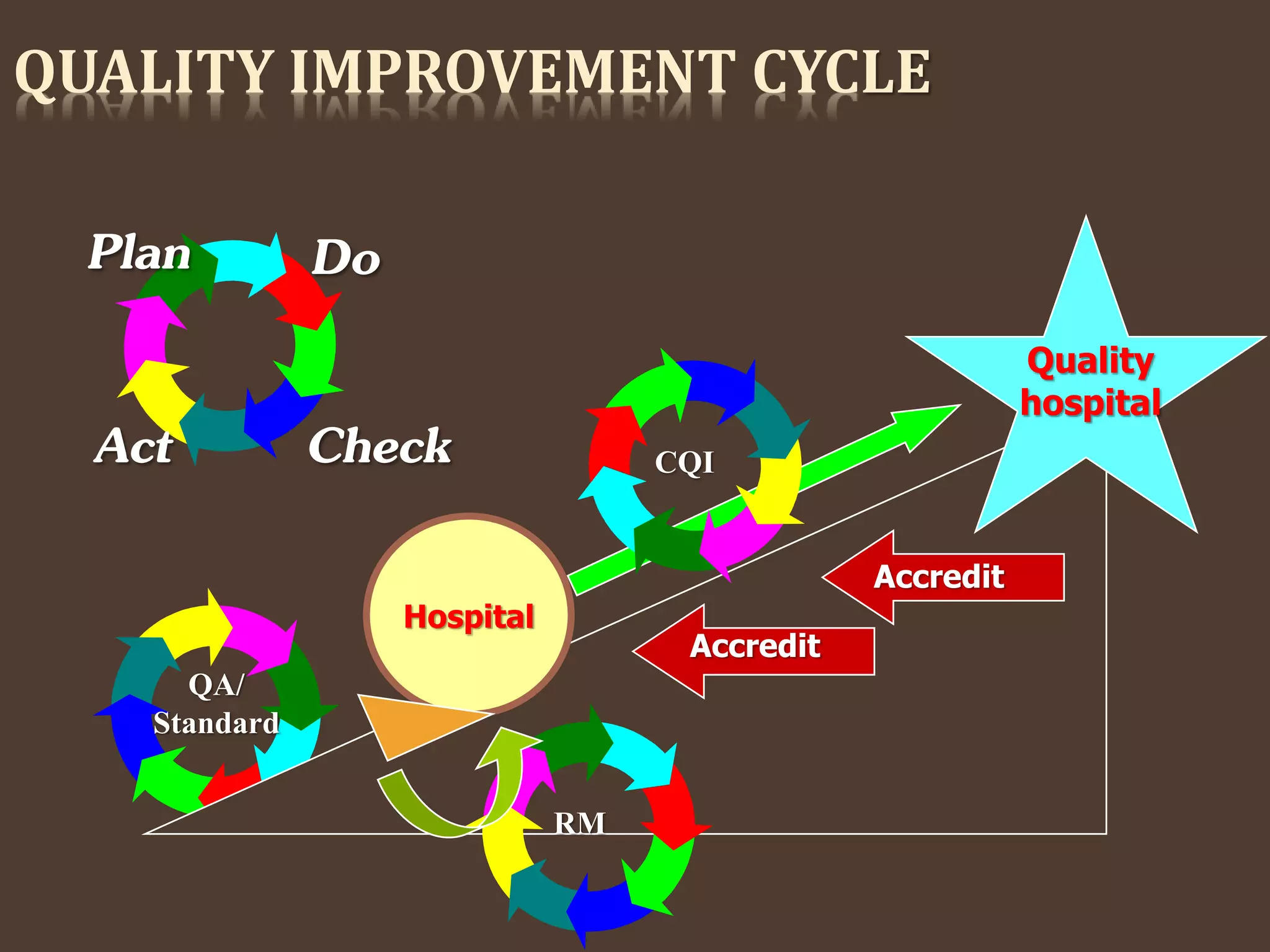 Quality in hospital | PPTX
