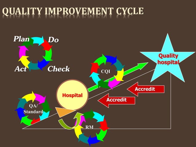 Quality in hospital | PPTX