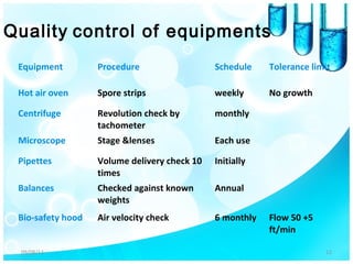 Quality in microbiological lab | PPT