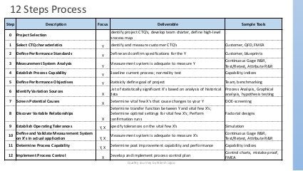 Quality Journey --Six Sigma DMAIC.pdf