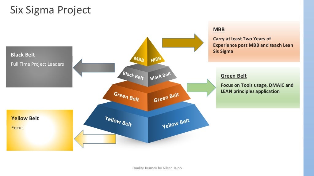Quality Journey --Six Sigma DMAIC.pdf