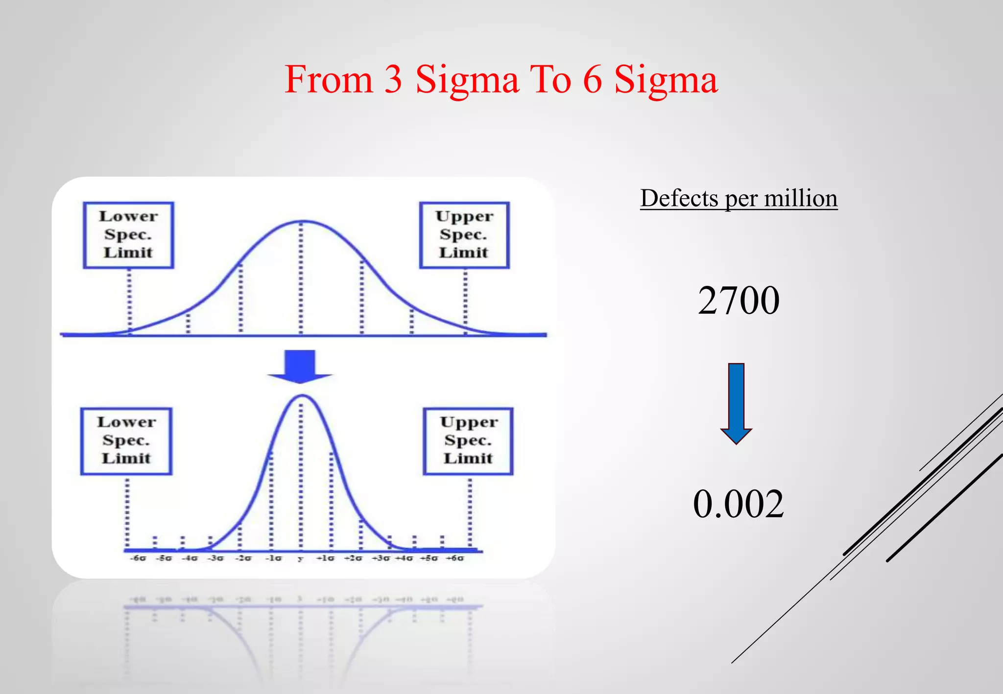 Quality management ( 6SIGMA,5S,KAIZEN) | PPTX