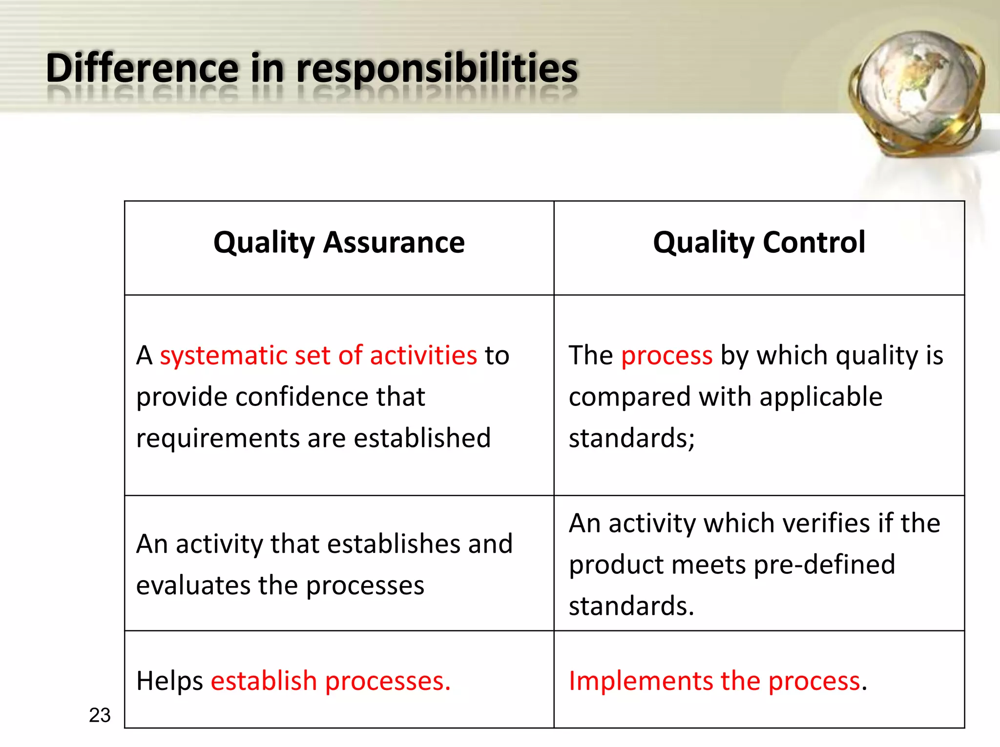 Quality Management In Construction | PPTX