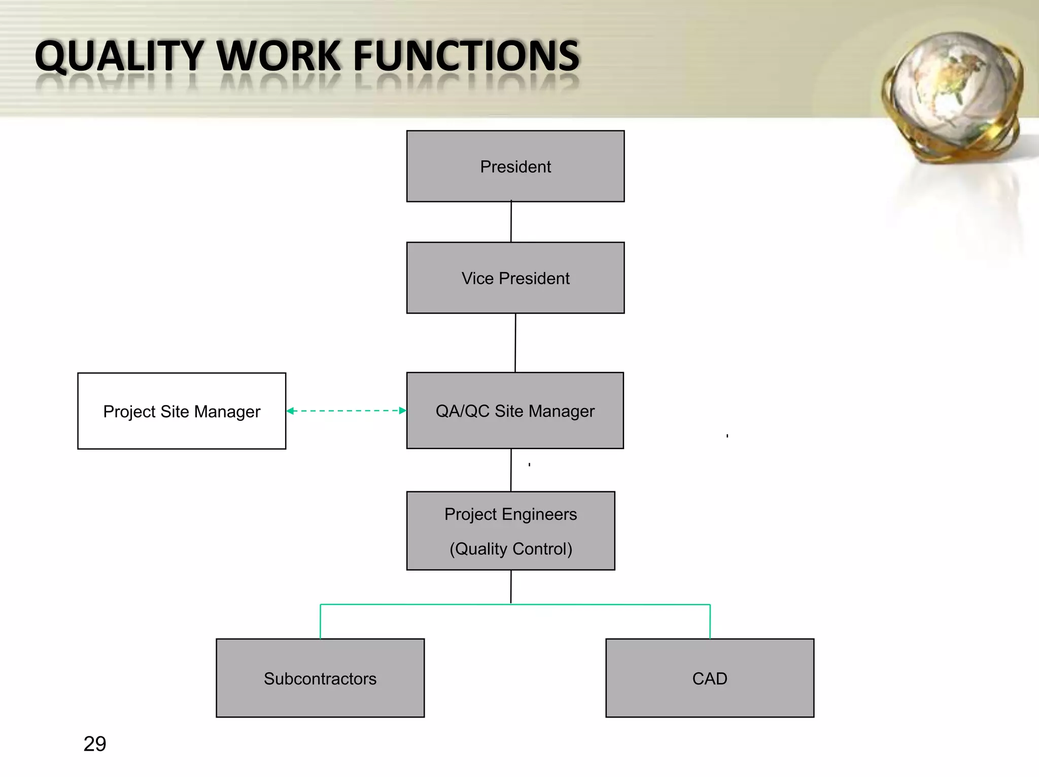 Quality Management In Construction | PPTX