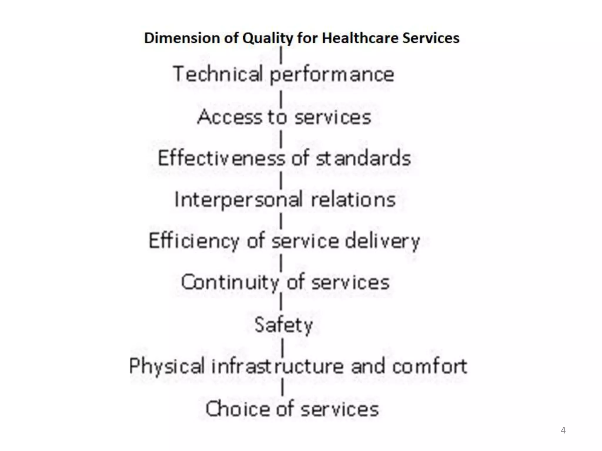 Quality Management in Healthcare Services | PPTX