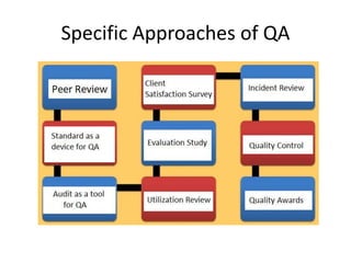Quality Management of Hospital Services | PPTX