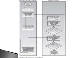 Quality management standards | PPTX