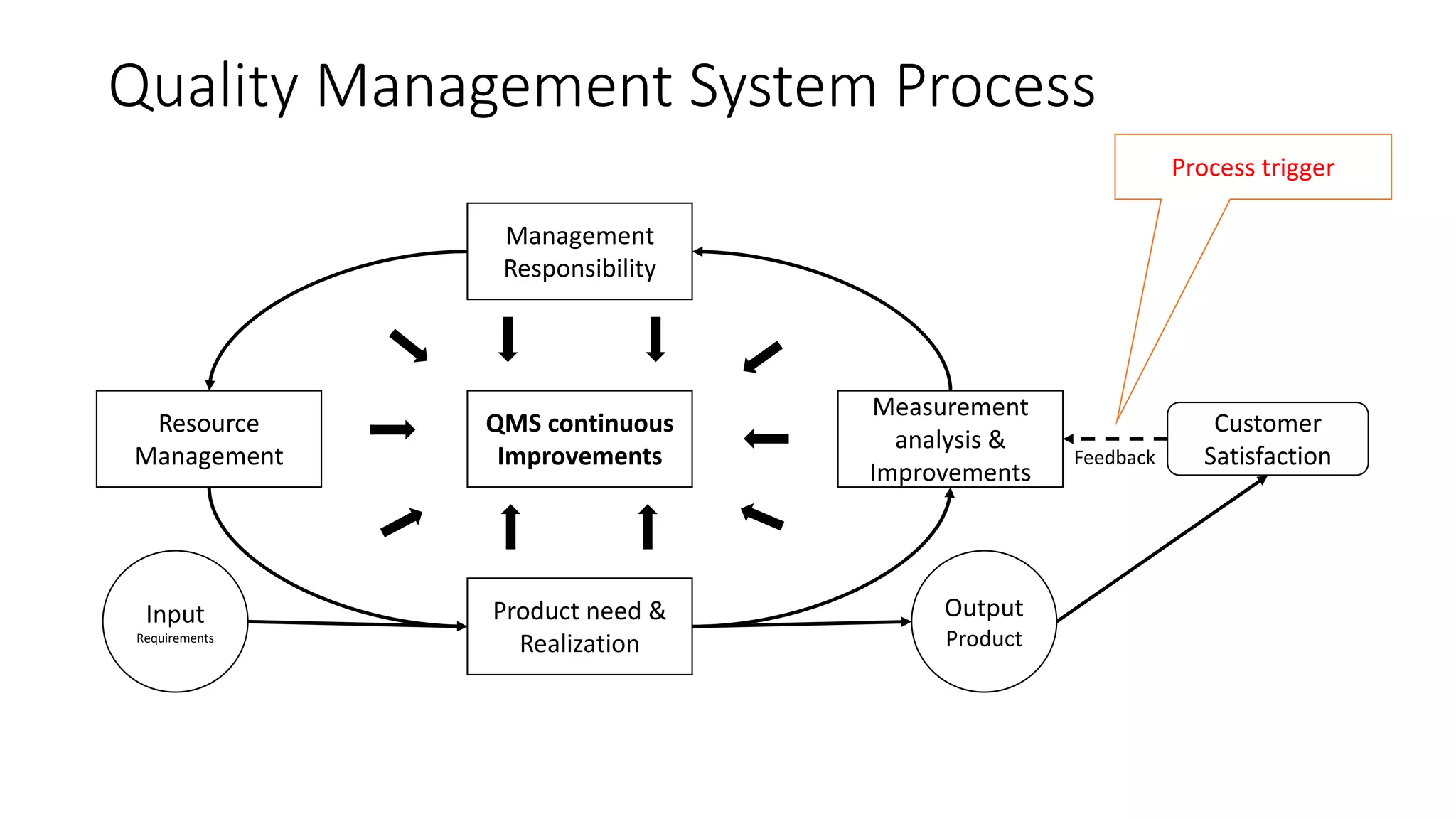 Quality management systems (QMS) | PPTX