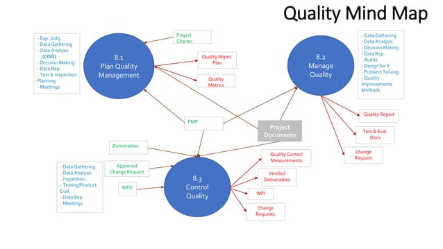 Quality Mind Map | PPTX