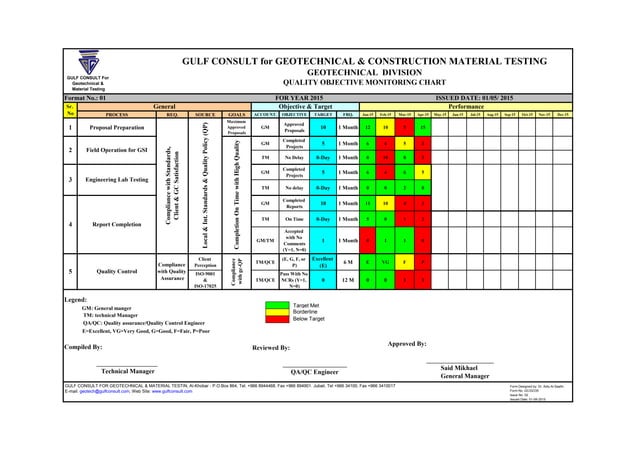 Quality objective monitoring chart for geotech div at gc 2 | PDF