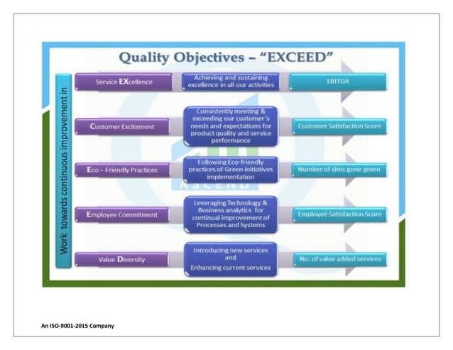 Quality Objective, Policy and Core values of Ascend Telecom | PPT