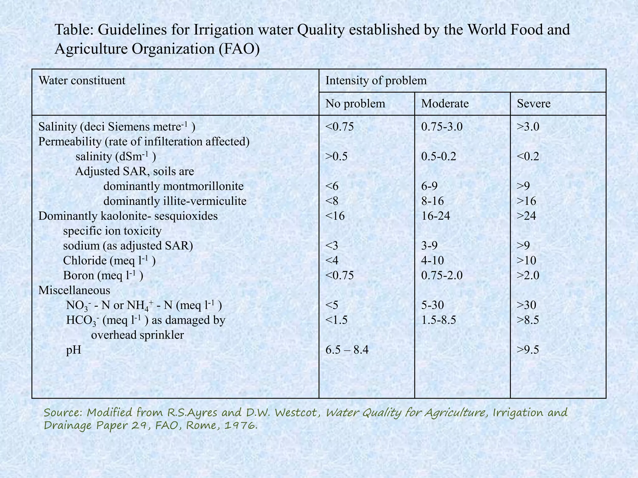 Quality of irrigation water | PPTX