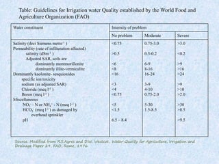 Quality of irrigation water | PPTX