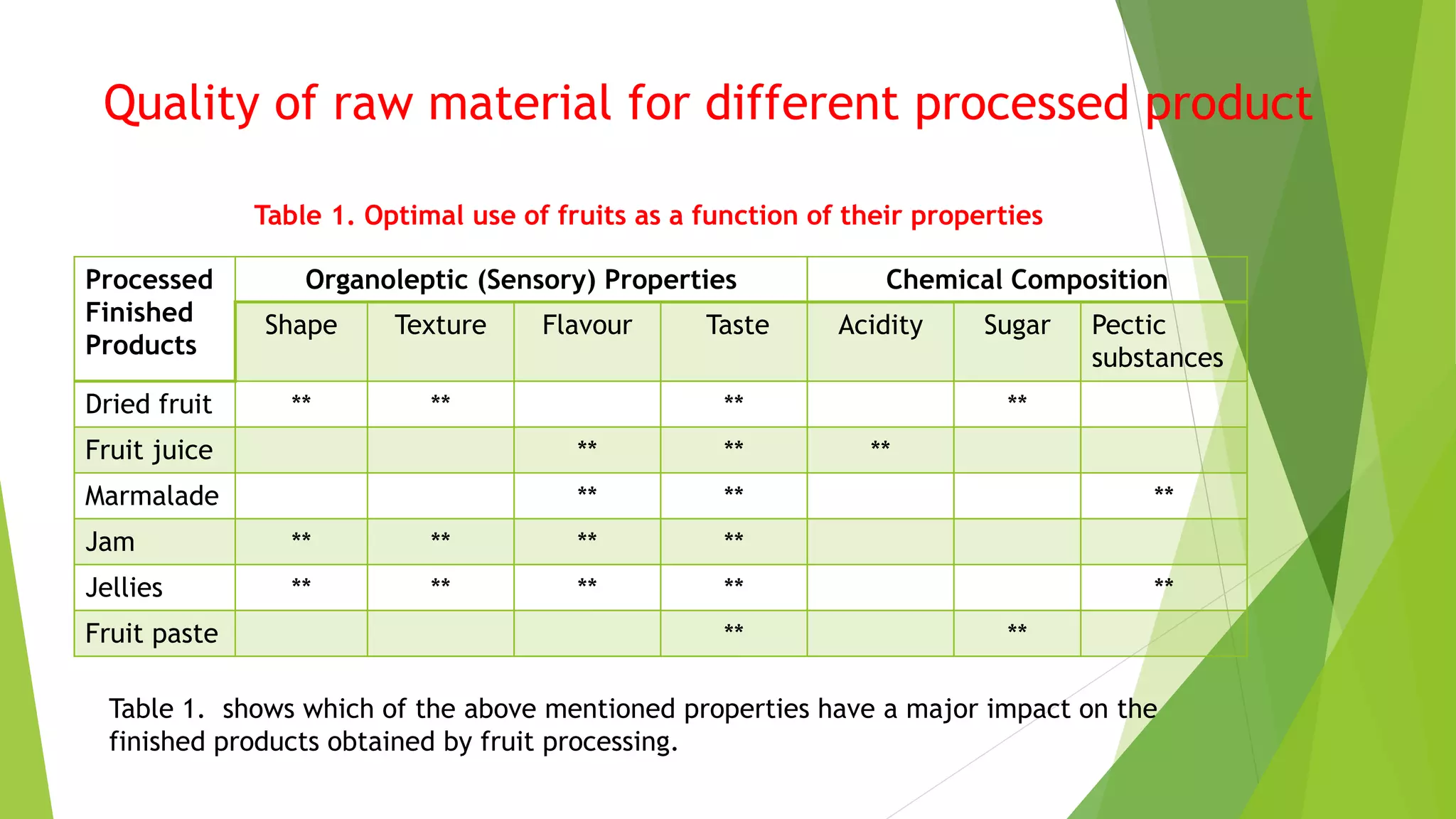 Quality of raw material for processing of fruits and vegetable | PPTX