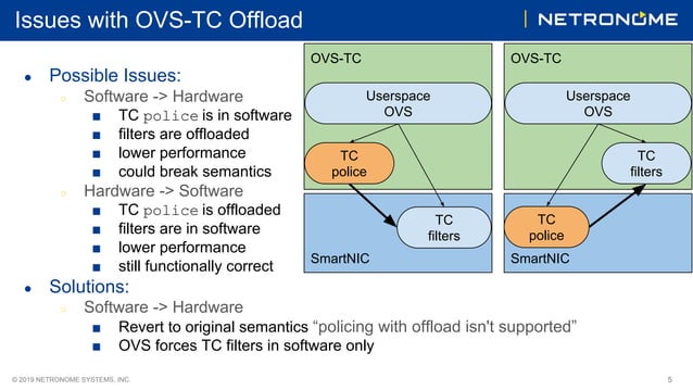 Quality of Service Ingress Rate Limiting and OVS Hardware Offloads | PPT | Free Download