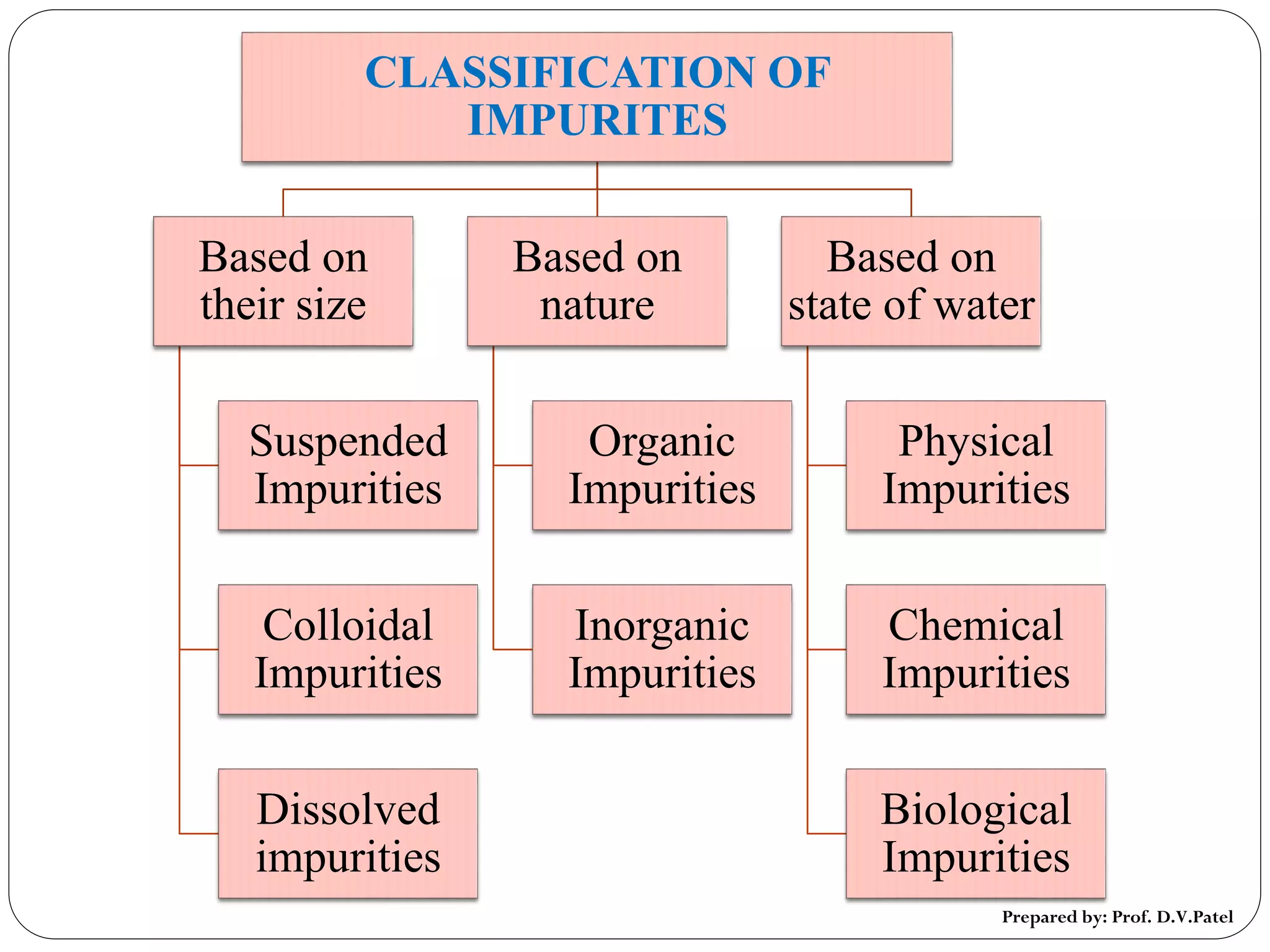 Quality of water | PDF