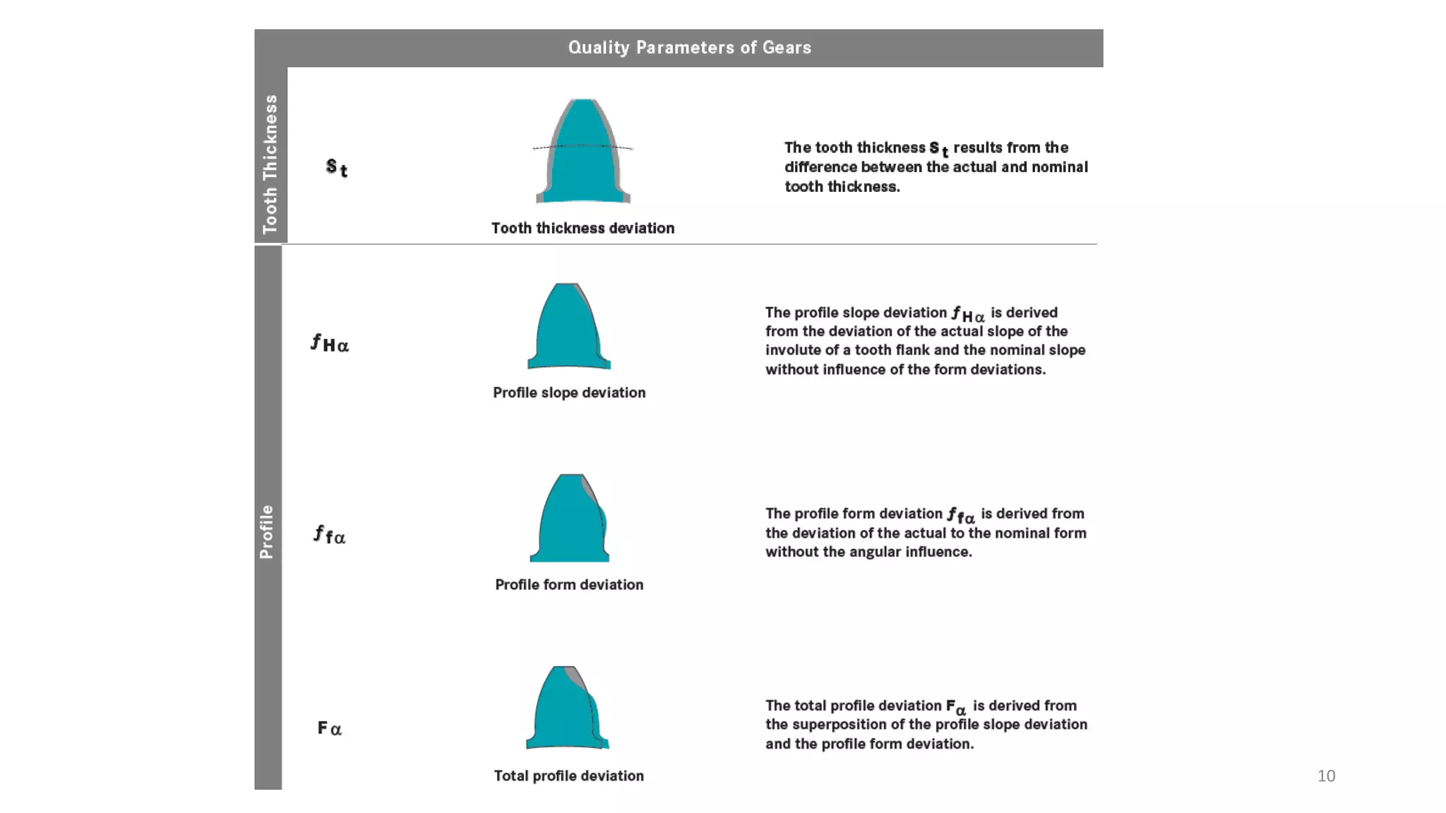 Gear Quality Parameters | PPTX