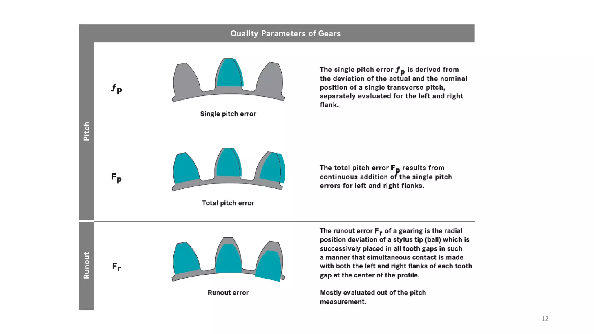 Gear Quality Parameters | PPTX