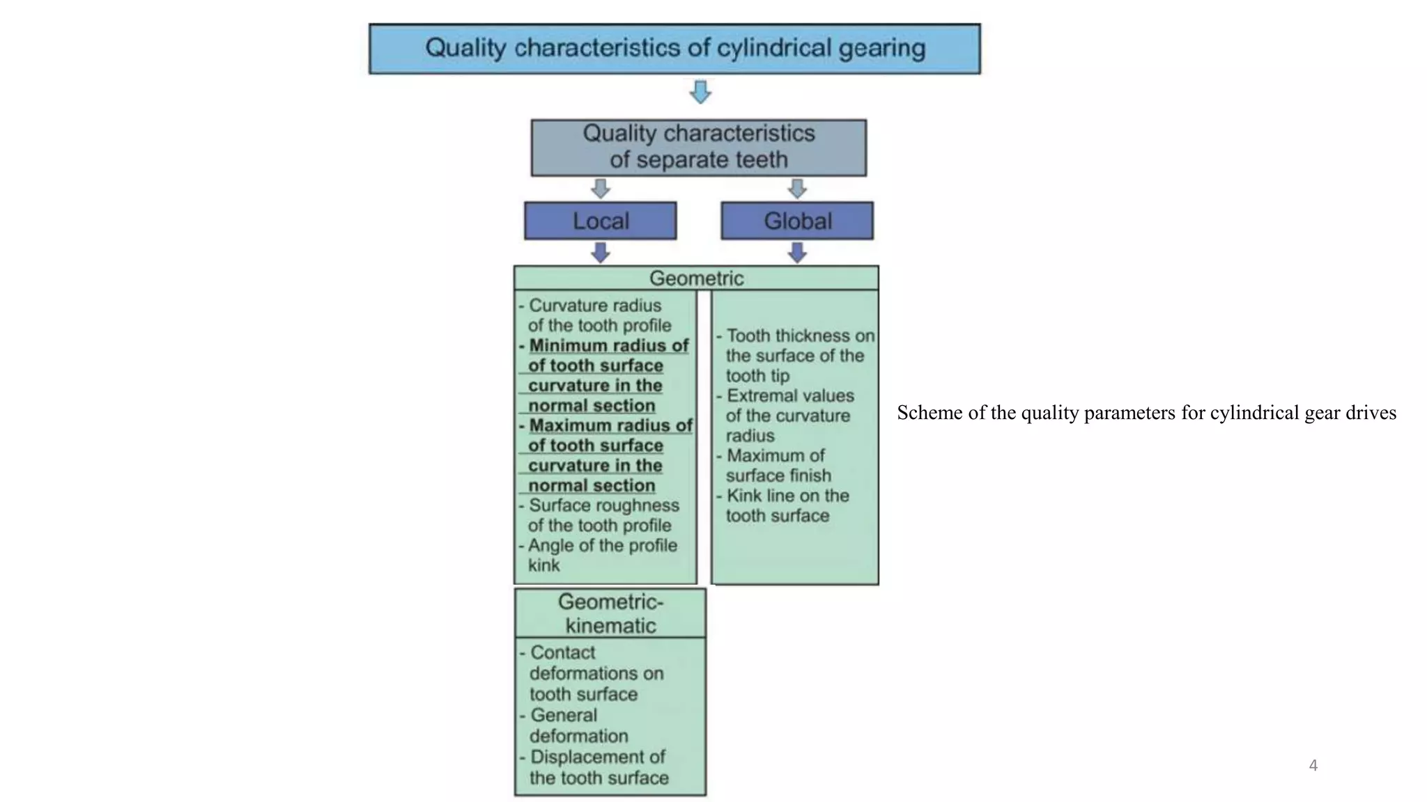 Gear Quality Parameters | PPTX
