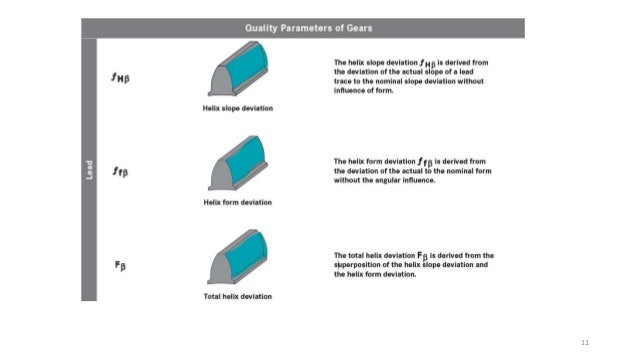 Gear Quality Parameters