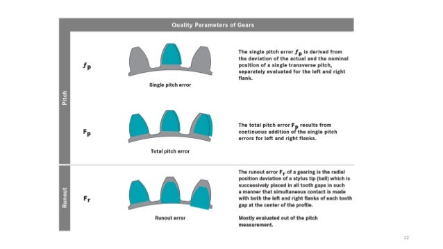 Gear Quality Parameters