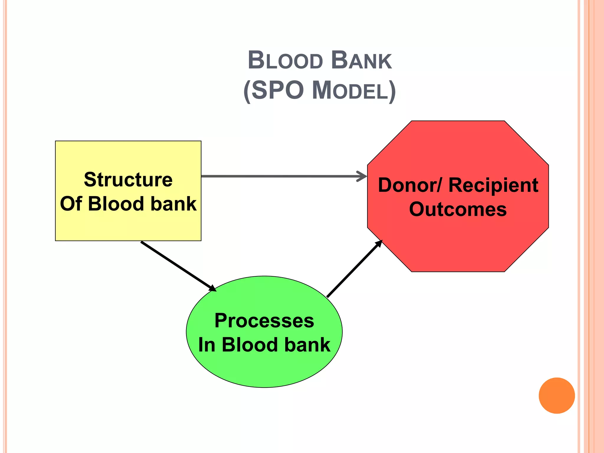 Blood Bank: Structure, Process & Outcome | PPTX