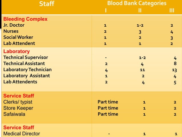 Blood Bank: Structure, Process & Outcome | PPTX