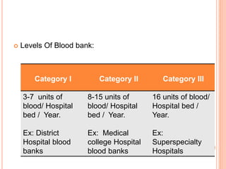 Blood Bank: Structure, Process & Outcome | PPTX
