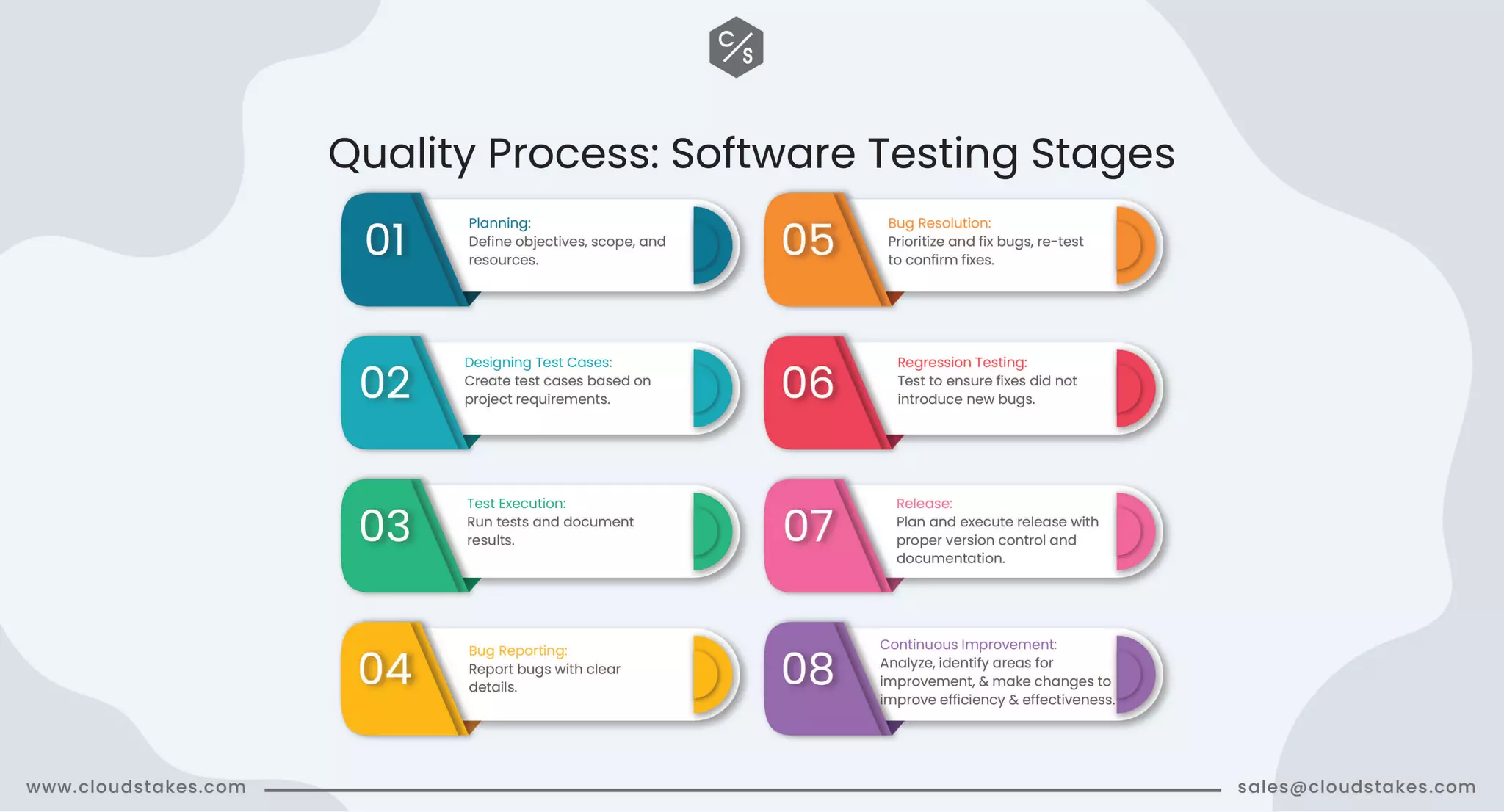 Quality Process Software Testing Stages Ppt
